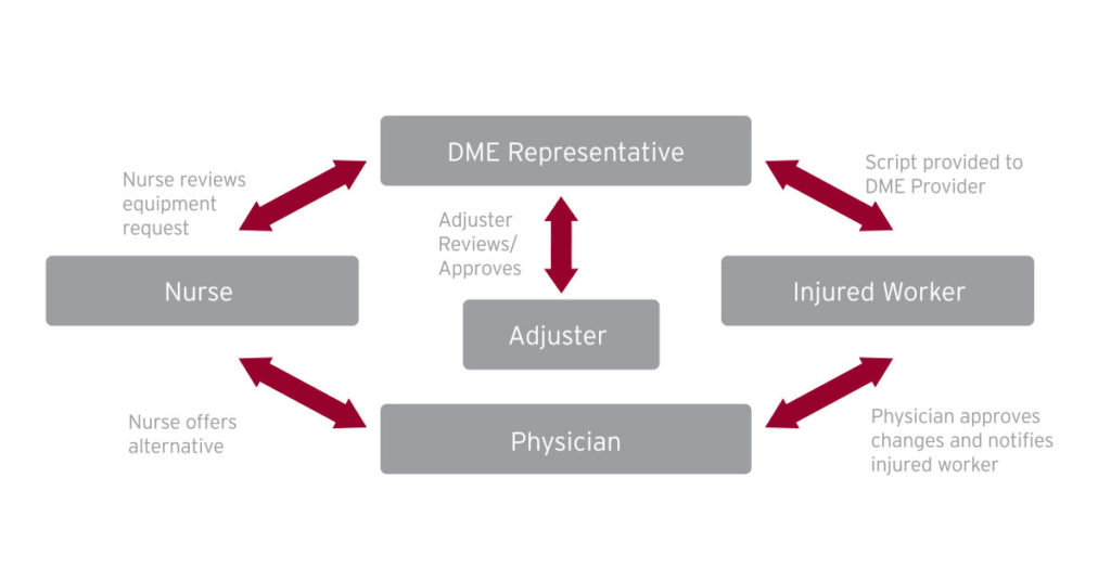 DME Network Providers Utilize Nurse Intervention for Real Cost Savings ...